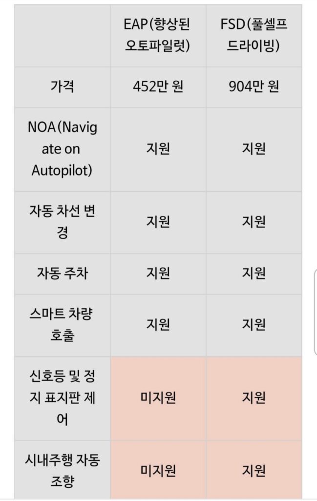 테슬라 오토파일럿 AP, EAP, FSD, FSD Beta 차이점 - KARERAZ